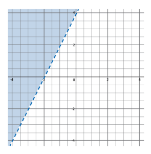 Solving Linear Inequalities (Video & Practice Questions)