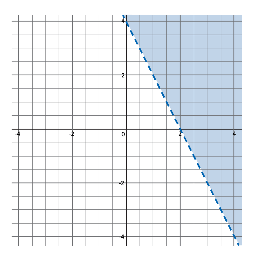 Solving Linear Inequalities (Video & Practice Questions)