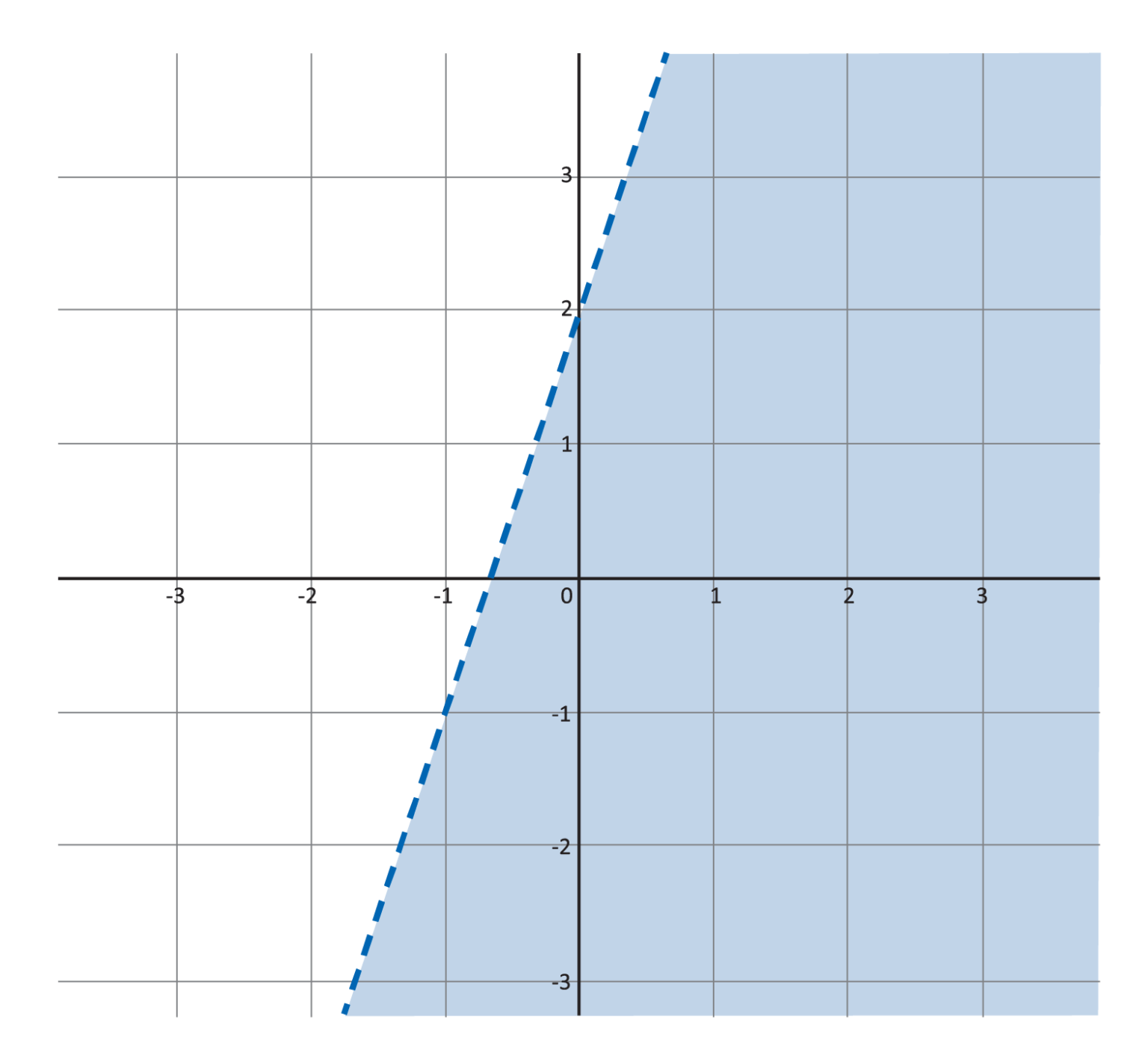 Solving Linear Inequalities (Video & Practice Questions)