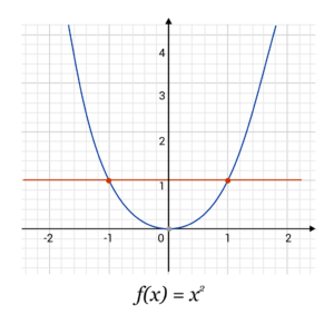 One-to-One Functions Overview (Sample Questions)