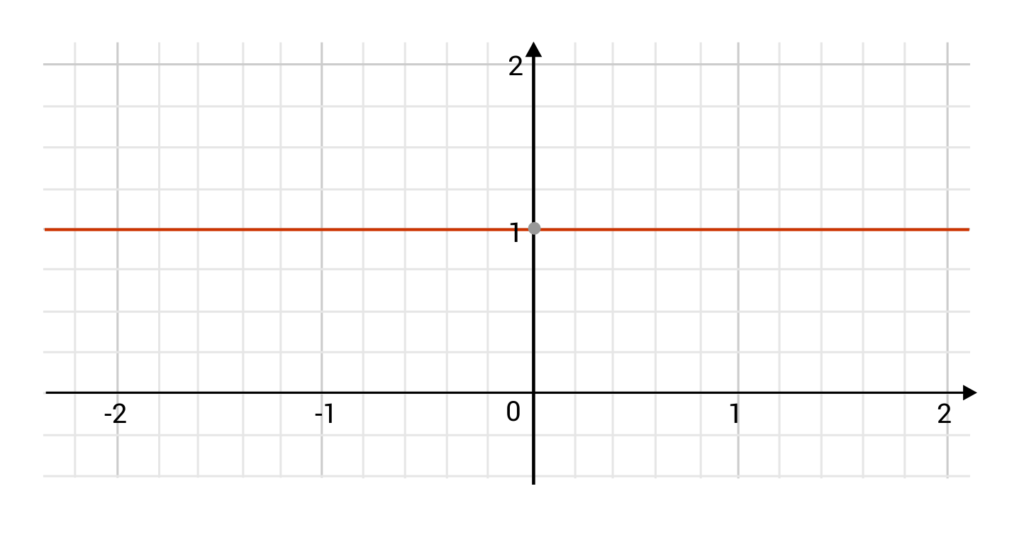 One-to-One Functions Overview (Sample Questions)