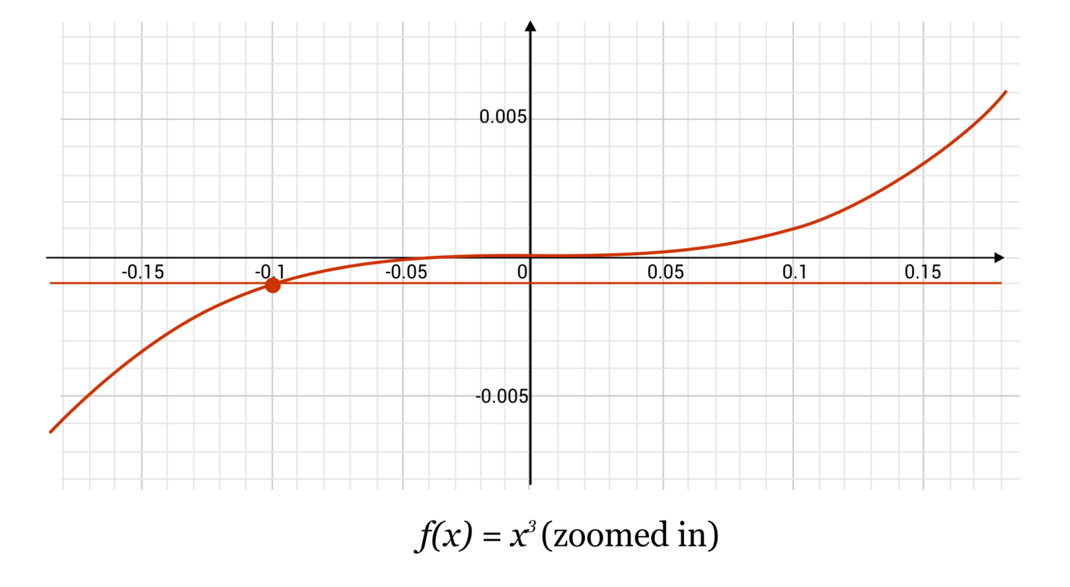 One-to-One Functions Overview (Sample Questions)