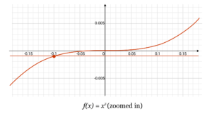 One-to-One Functions Overview (Sample Questions)
