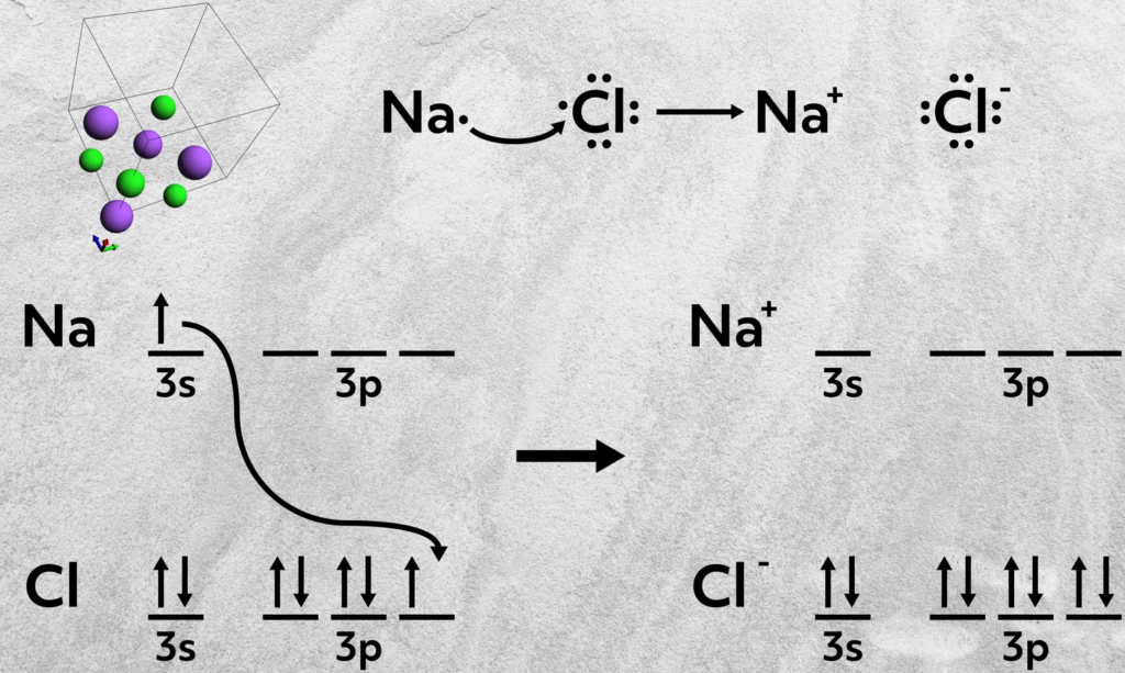 What is an Ionic Bond? (Video)