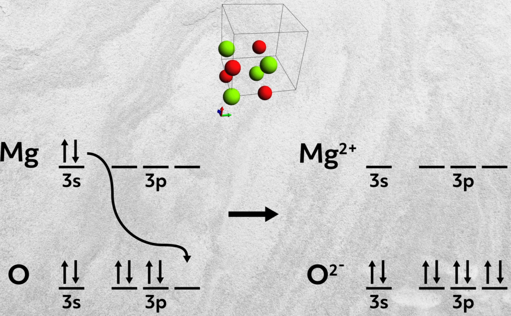 What is an Ionic Bond? (Video)