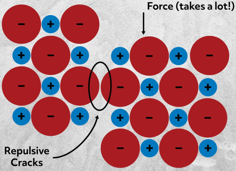 What is an Ionic Bond? (Video)