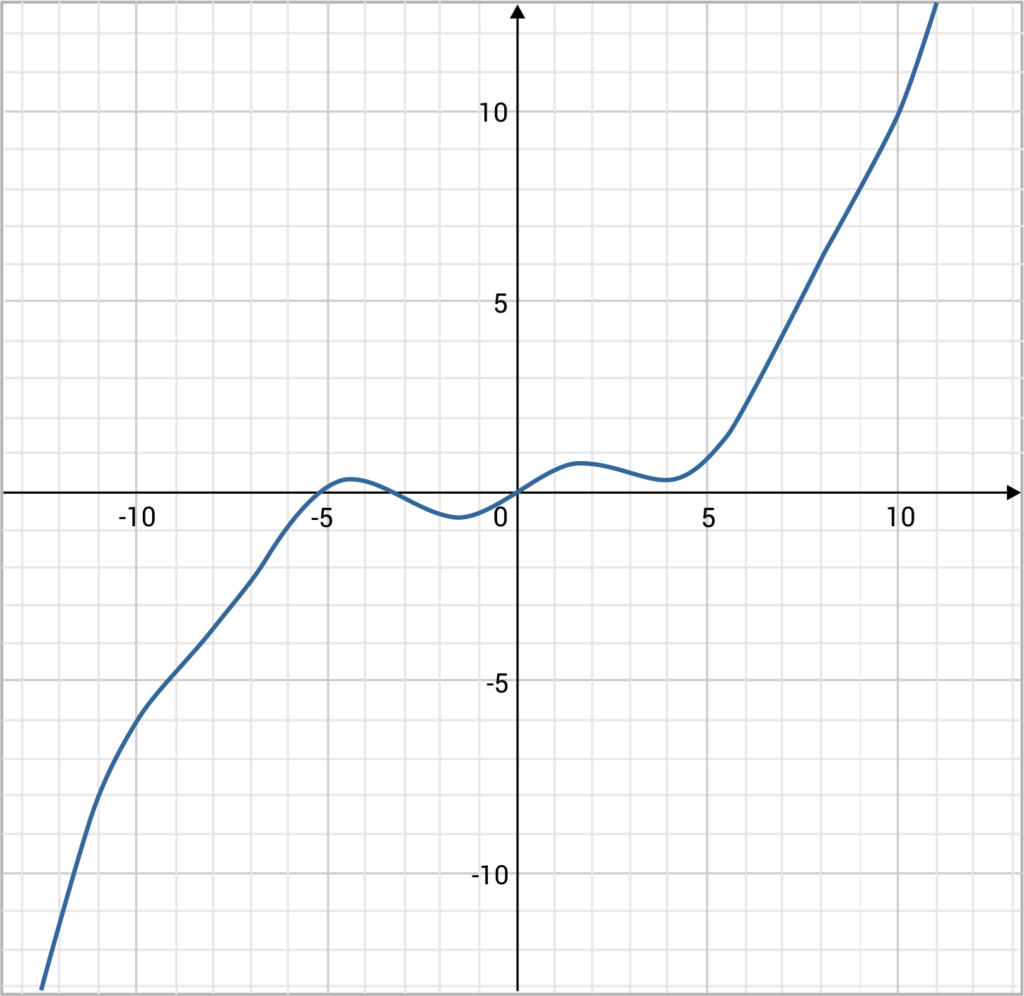 One-to-One Functions Overview (Sample Questions)