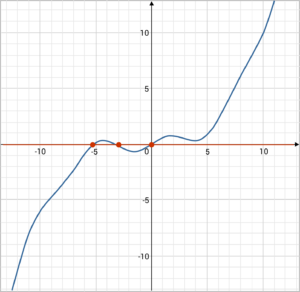 One-to-One Functions Overview (Sample Questions)