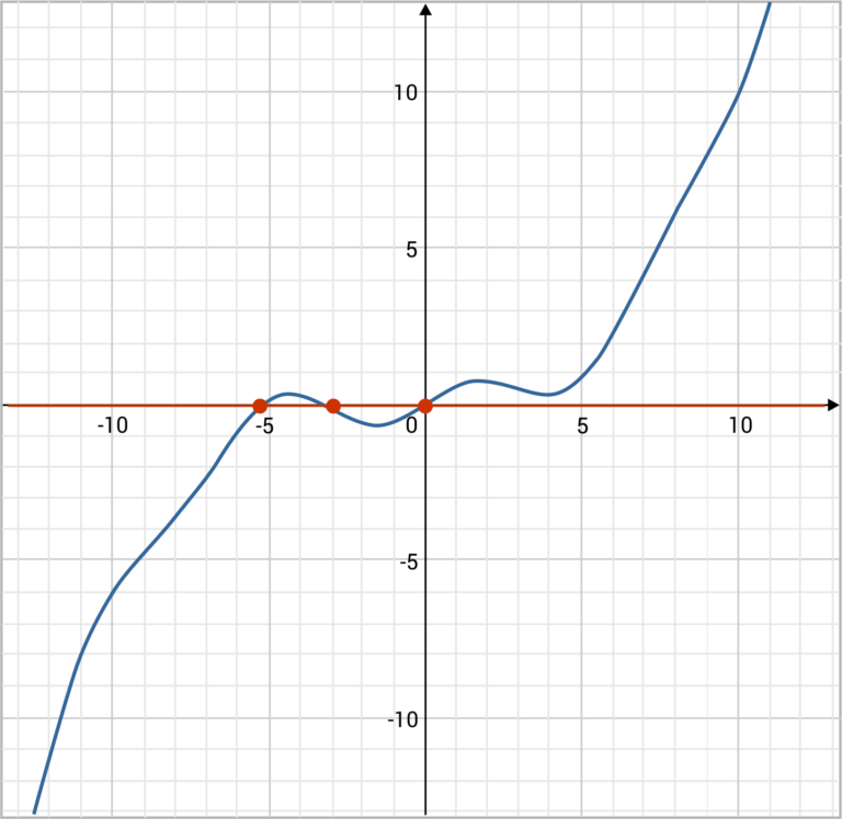One-to-One Functions Overview (Sample Questions)