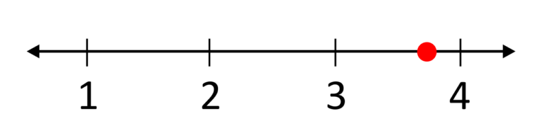 Irrational Numbers On A Number Line (video & Practice Questions)