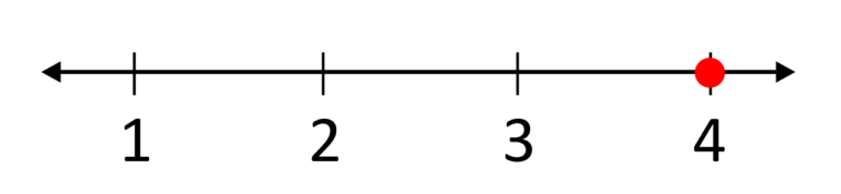 Irrational Numbers on a Number Line (Video & Practice Questions)