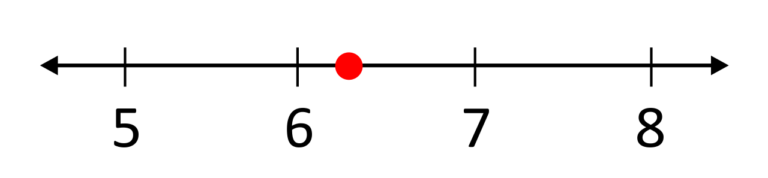 Irrational Numbers on a Number Line (Video & Practice Questions)