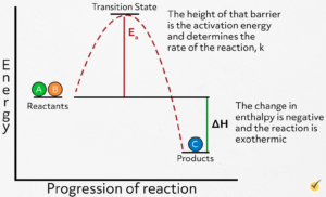 What is a Catalyst? - Chemistry Review (Video)