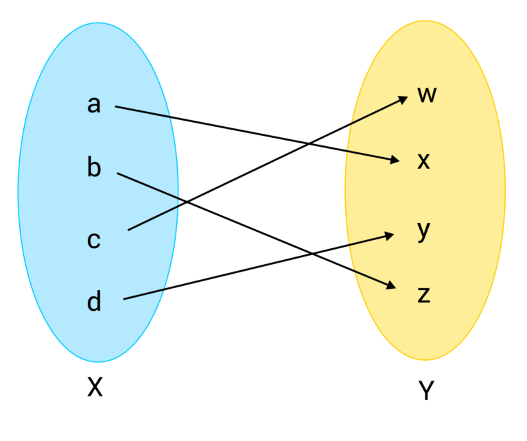 One-to-One Functions (Sample Questions)