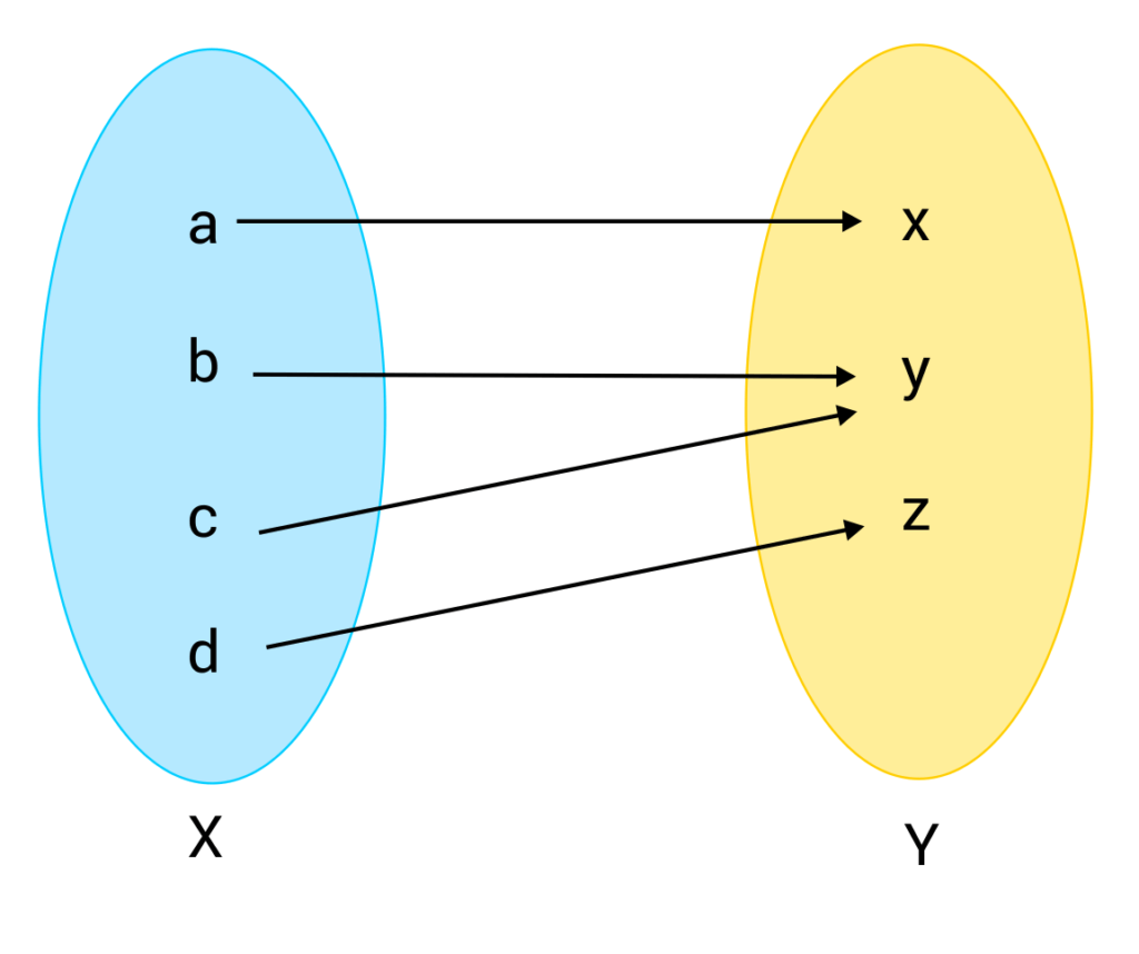 One-to-One Functions (Sample Questions)