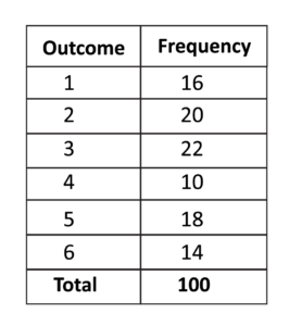 Empirical Probability (Video & Practice Questions)