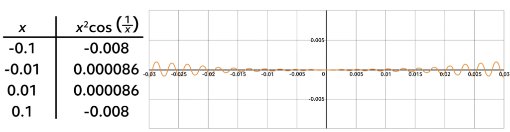 How to Use the Squeeze Theorem for Limit Calculations (Video)