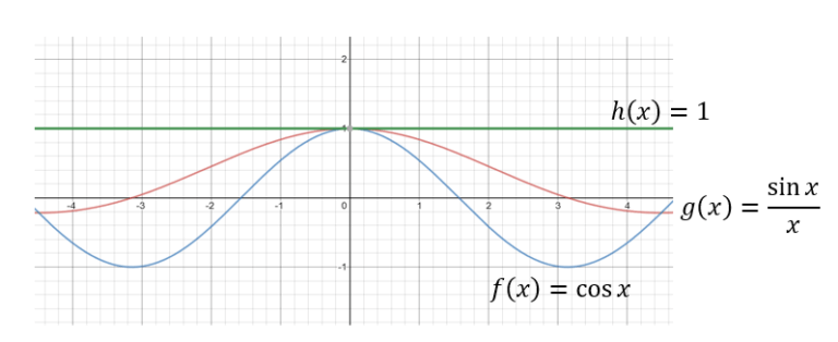 How to Use the Squeeze Theorem for Limit Calculations (Video)