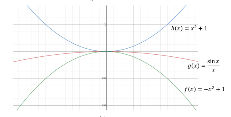 How to Use the Squeeze Theorem for Limit Calculations (Video)