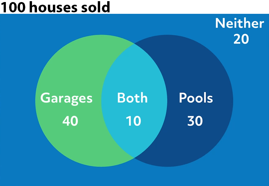 What Is Conditional Probability Video Practice Questions