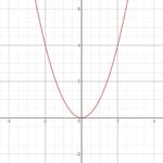 Domain and Range of a Quadratic Function (Video & Practice)