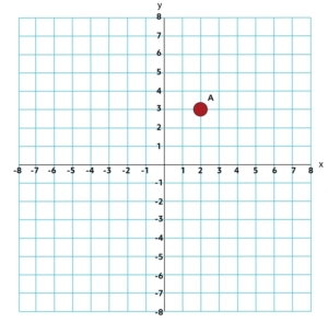Calculations Using Points on a Graph (Video & Practice Questions)