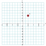 Calculations Using Points on a Graph (Video & Practice Questions)