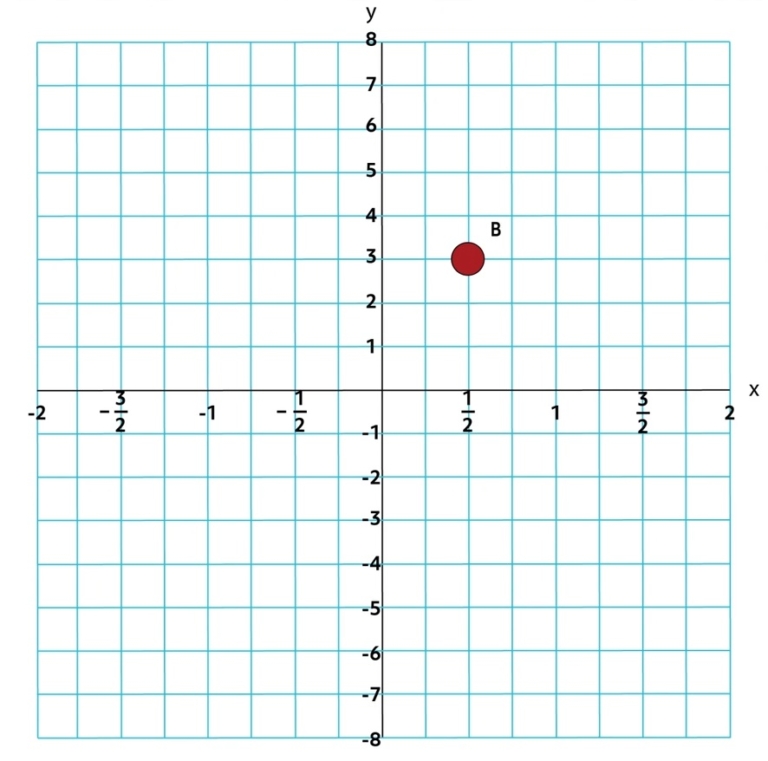 Calculations Using Points on a Graph (Video & Practice Questions)