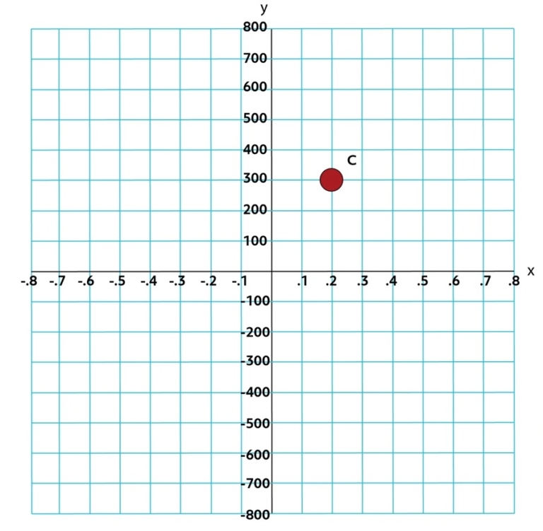 Calculations Using Points on a Graph (Video & Practice Questions)