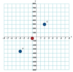 Calculations Using Points on a Graph (Video & Practice Questions)