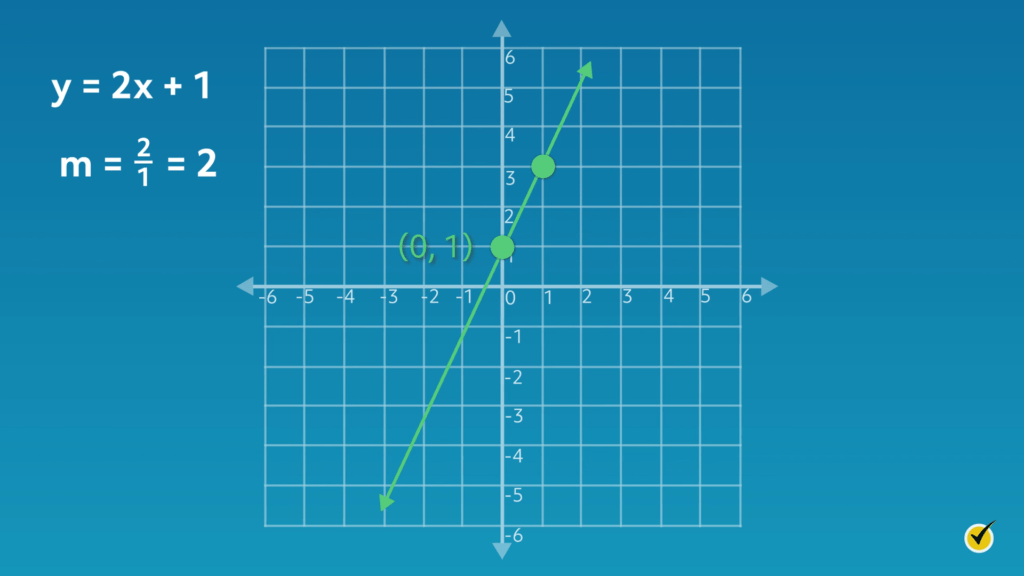Graphing Linear Functions (Video & Practice Questions)