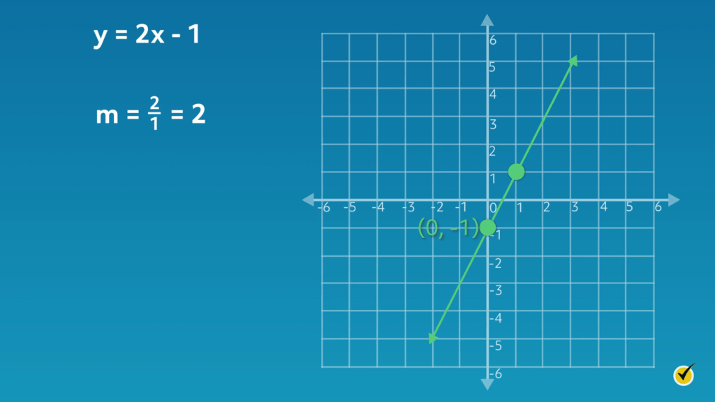 Graphing Linear Functions (Video & Practice Questions)