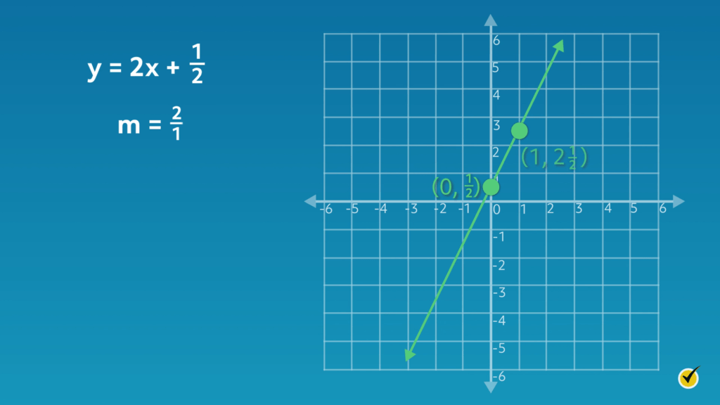 Graphing Linear Functions (Video & Practice Questions)