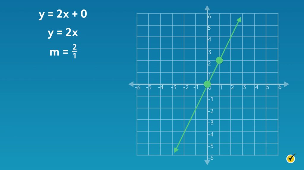 Graphing Linear Functions (Video & Practice Questions)