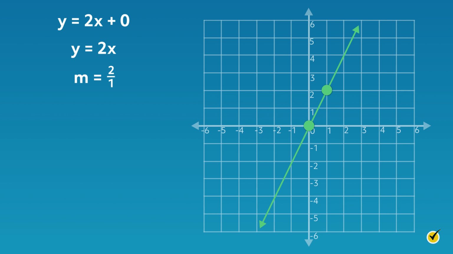 Graphing Linear Functions (Video & Practice Questions)