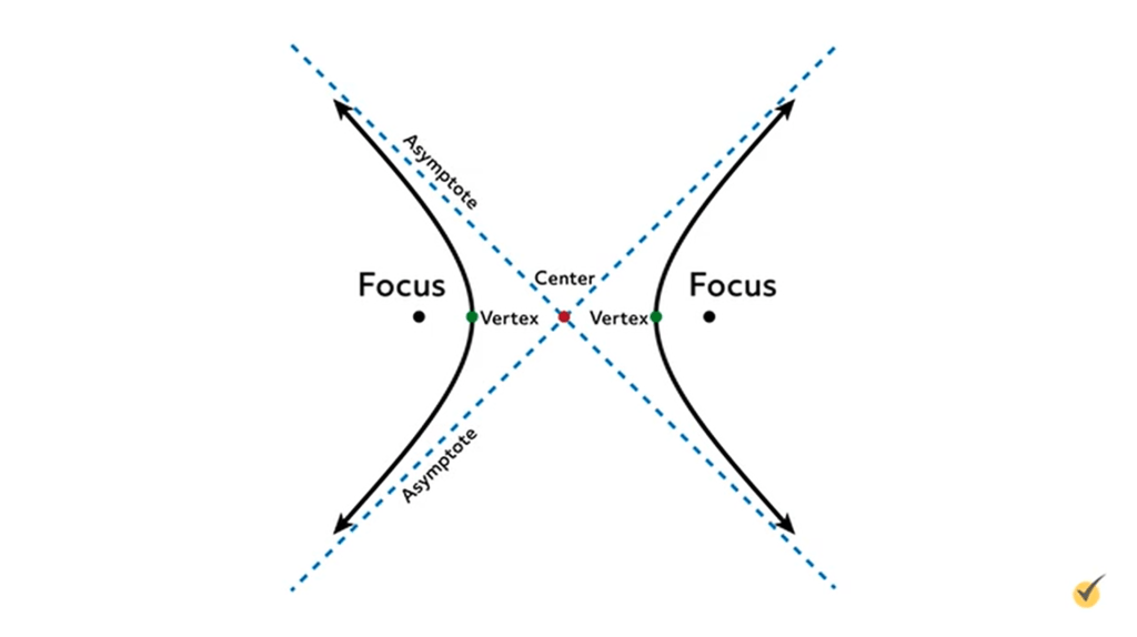 Mastering Hyperbolas: Equations and Problem-Solving (video)