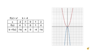 Manipulation of Functions (Video & Practice Questions)