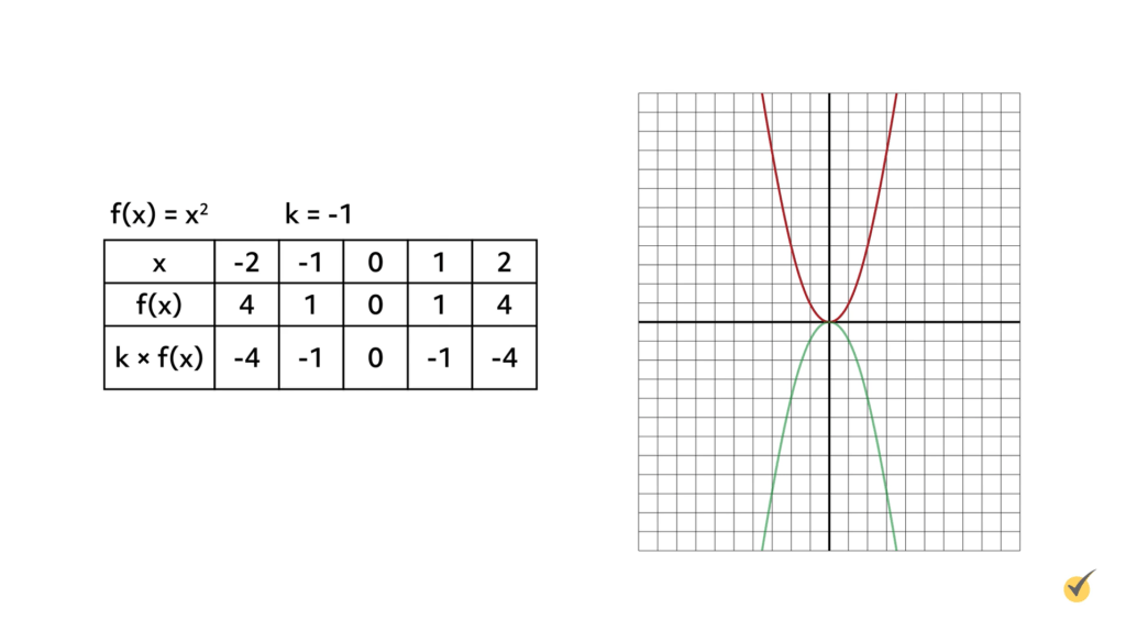 Manipulation of Functions (Video & Practice Questions)