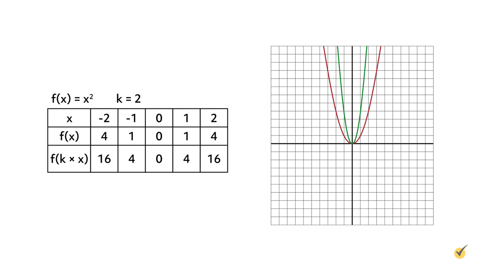 Manipulation of Functions (Video & Practice Questions)