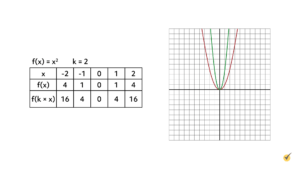 Manipulation of Functions (Video & Practice Questions)
