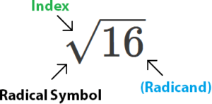 Evaluating Expressions with Exponents and Roots (Video)