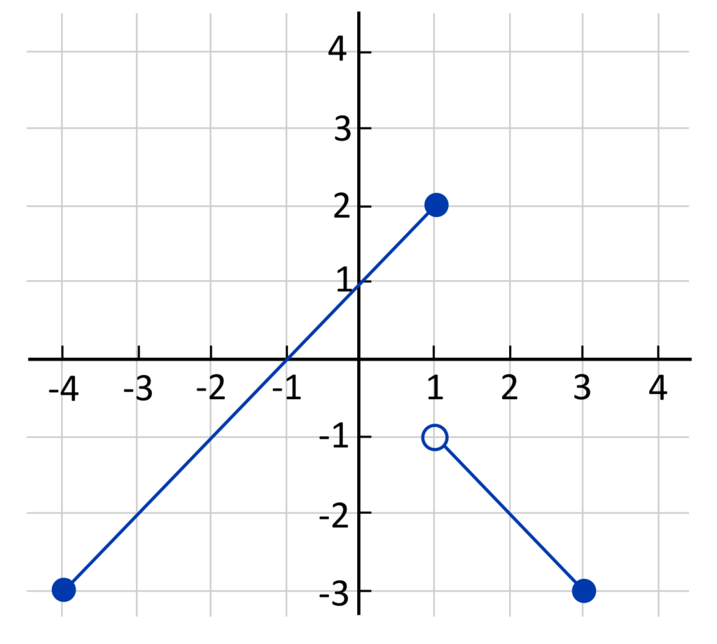 How to find the Piecewise Functions (Video & Practice Questions)
