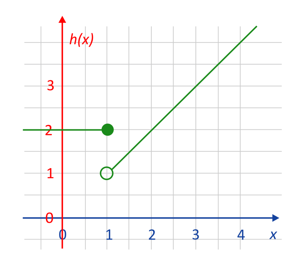 How to find the Piecewise Functions (Video & Practice Questions)