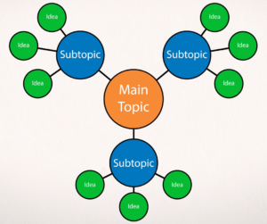 What is a Graphic Organizer? (Review Video)