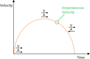 Difference Between Velocity and Acceleration? (Video)