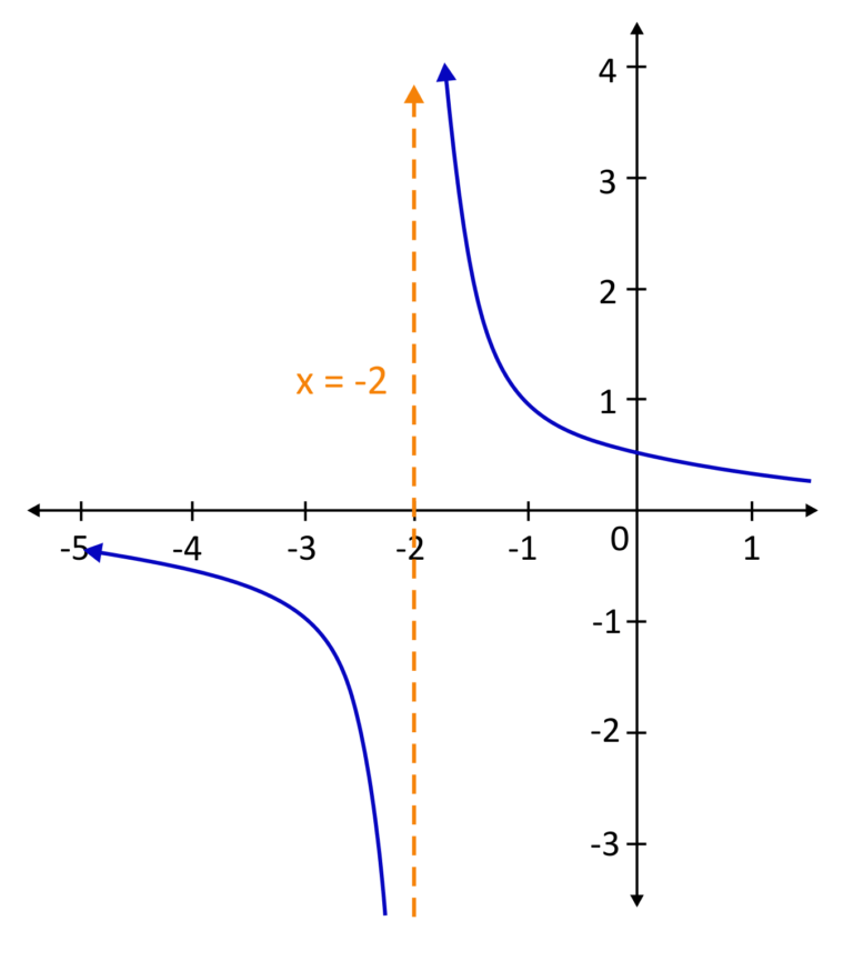 Vertical Asymptotes (Sample Questions)