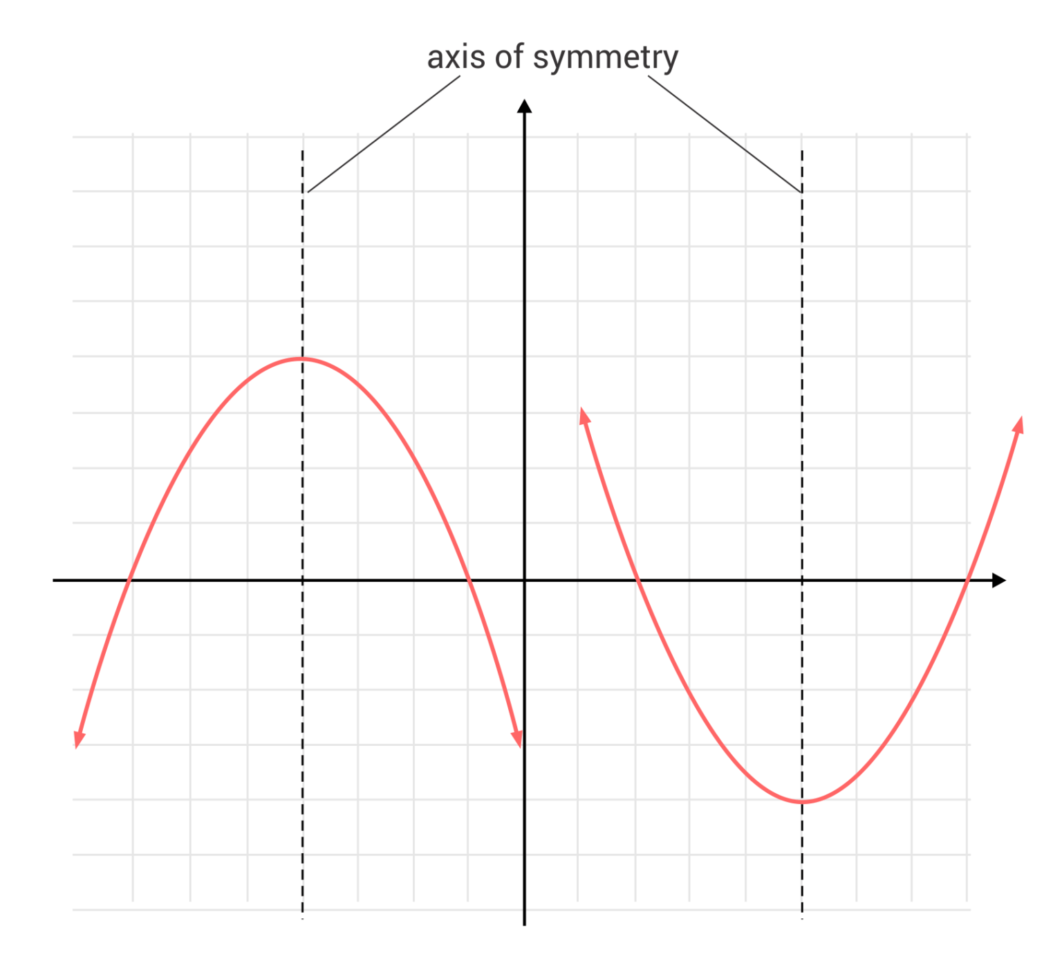 Axis of Symmetry (Sample Questions)