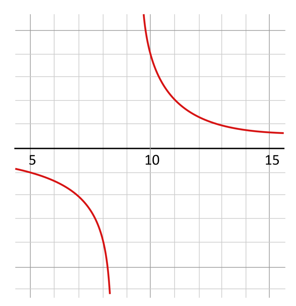 Vertical Asymptotes (Sample Questions)