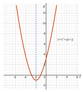 Axis of Symmetry Overview (Sample Questions)