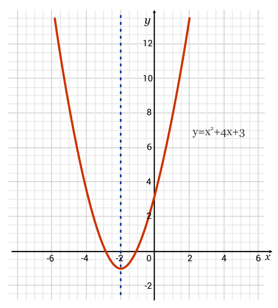 Axis of Symmetry Overview (Sample Questions)